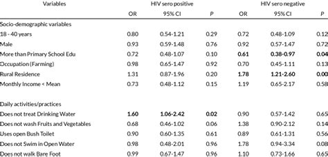 Bivariate Logistic Regression Of Predictors Of Intestinal Helminthic
