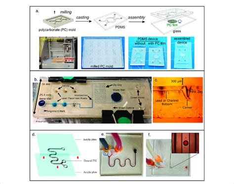 Materials Used For The Fabrication Of Low Cost Non Porous Microfluidic