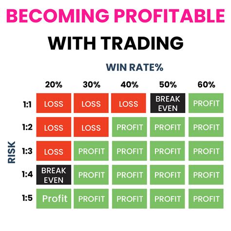 In Order To Be Profitable When Trading You Need To Keep Your Risk Rate