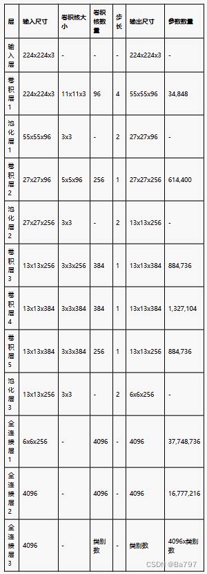 Cnn经典模型2 Alexnetalexnet模型 Csdn博客