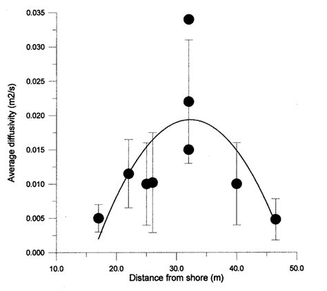 Cross Shore Variation Of Dispersion Coefficients Download Scientific