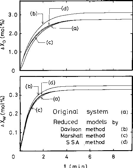 Figure 1 From Comparison Of Simple Dynamic Model Reduction Techniques Semantic Scholar
