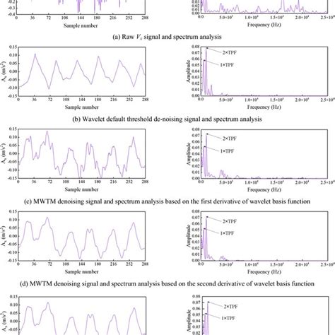Different Noise Reduction Methods For Vx Signal Download Scientific Diagram