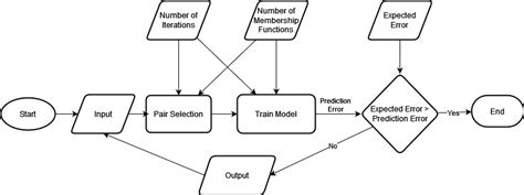 Construction Of The Cascaded ANFIS Algorithm Download Scientific Diagram