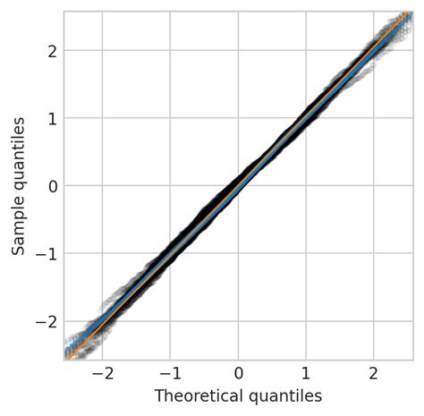 Quantiles Best Way To Construct A QQ Plot Cross Validated