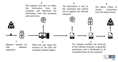 A Polymorphic Malware Distributed By Usb Devices In Mexico