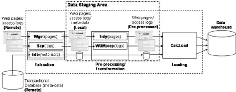 The Extraction Transformation And Loading Etl Process Adapted For Download Scientific