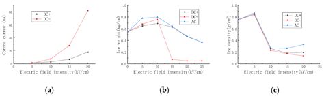 Energies Free Full Text A Review Of Icing And Anti Icing Technology For Transmission Lines