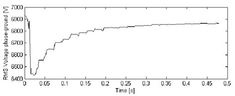 Rms Signature Of A Voltage Disturbance Due To Transformer Energizing