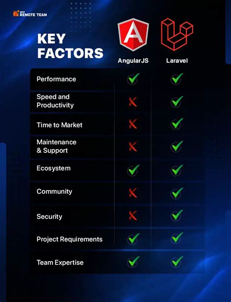 Angularjs Vs Laravel Which Is Better For Web Development