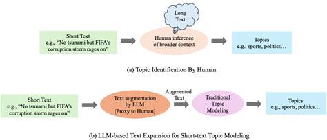 论文审查 Enhancing Short Text Topic Modeling With Llm Driven Context Expansion And Prefix Tuned Vaes