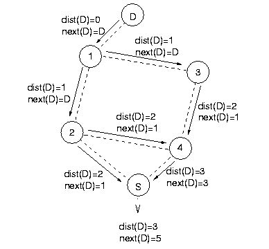 Example Of Distance Vector Routing Download Scientific Diagram