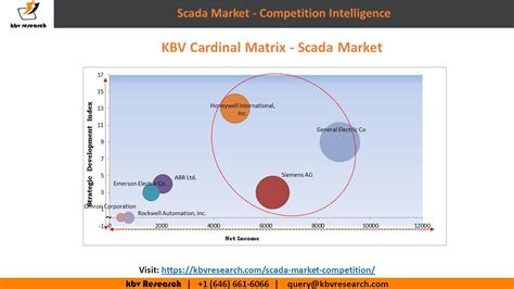 Kbv Research 1 646 Executive Summary 12 Scada Market