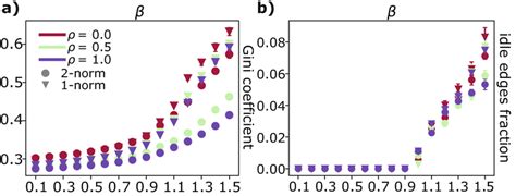 Evaluation Metrics For The Optimal Transport Networks A Gini