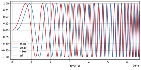 Fmcw Radar — Pathsim 0 8 4 Dev17 G3c422144a Documentation