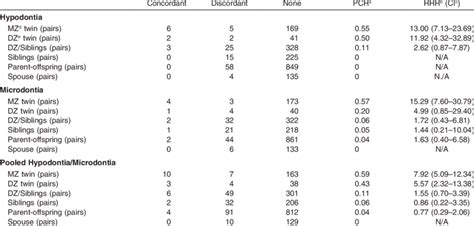 Pairwise Concordance And Recurrence Risk Ratios Download Scientific Diagram