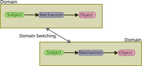 Secure The Border And Build The Wall — A Compendium Of Access Control