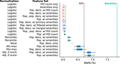 Model Performance Based On Mean Absolute Percentage Error Mape Download Scientific Diagram