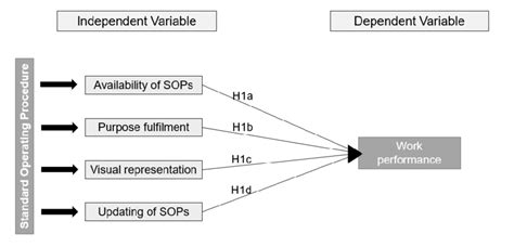 Hypothesis Statement 1 Download Scientific Diagram