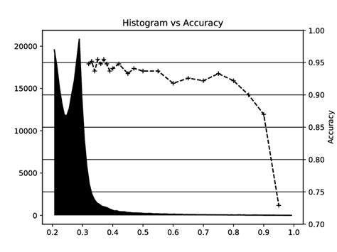Accuracy Obtained At Each Threshold Compared With The Histogram Of The Download Scientific