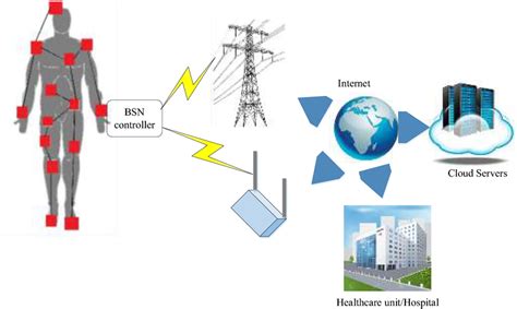 Body Sensor Network Components Download Scientific Diagram