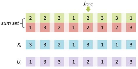 An Example Of Set Based Crossover Operator Download Scientific Diagram