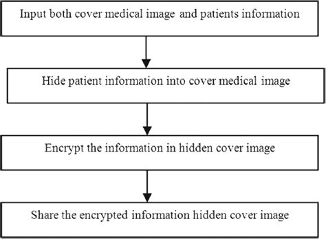 Block Diagram Of Hiding And Encryption Of Cover Medical Image Download Scientific Diagram
