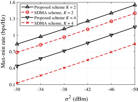 Max Min Rate Obtained By Proposed Scheme And Sdma Scheme Versus The Download Scientific Diagram