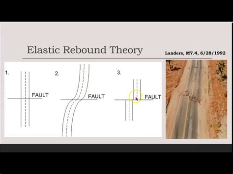Elastic Rebound Hypothesis