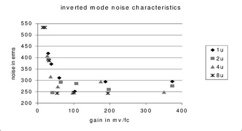 Noise Characteristics For The Inverting Mode Download Scientific Diagram