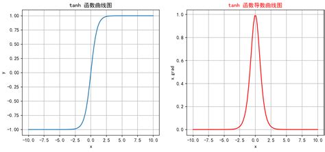 4深度学习pytorch 神经网络 激活函数（sigmoid、tanh、relu、lrelu、softmax）sigmoid损失函数和relu Csdn博客