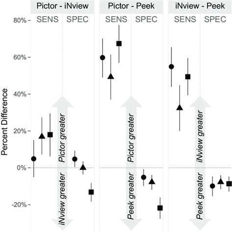 Pairwise Differences In Diagnostic Accuracy Between Three Handheld Download Scientific Diagram