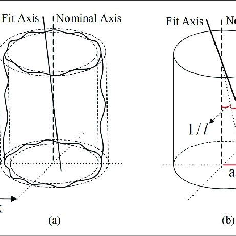 Fitting And Parameterizing Of Cylinder A The Cylindrical Form Error Download Scientific