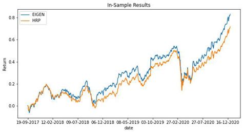 The Allocation Of Weights To The Consumer Durable Sector Stocks By The