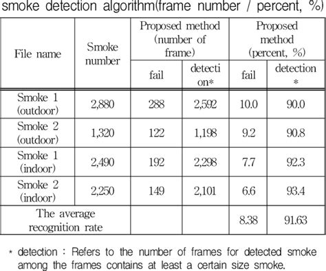 Table 2 From Real Time Smoke Detection Based On Colour Information Morphological And Dynamic