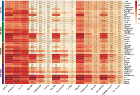 heatmap of the median values of five clustering metrics metrics were