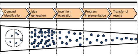 Innovation Phases And Development Funnel Download Scientific Diagram