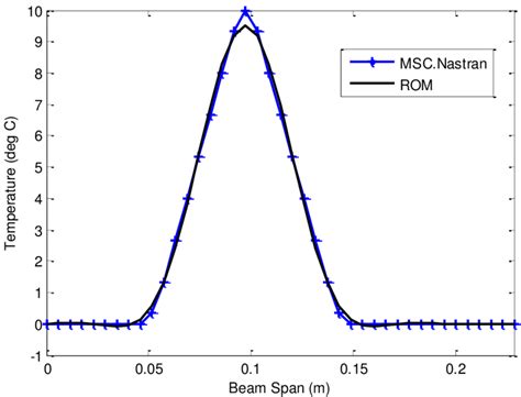 Temperature Distribution On Top Of The Beam Induced By The Localized
