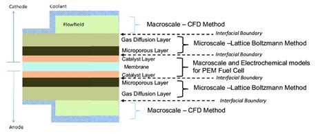Multiscale Modeling Approach Download Scientific Diagram