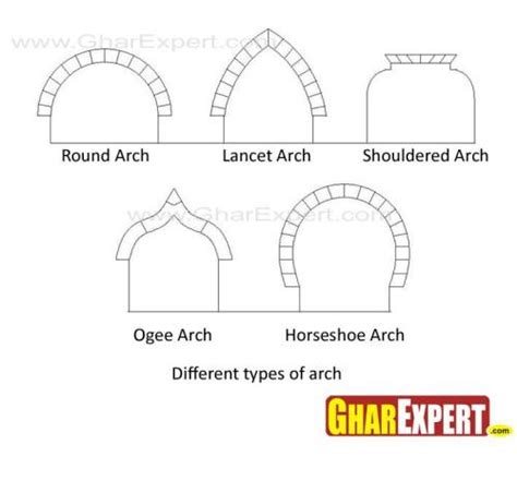 What Is Arch GharExpert Com