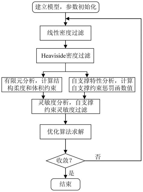 一种考虑增材制造结构自支撑约束的拓扑优化设计方法与流程