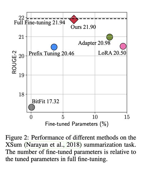 Finetune｜大模型微调技术综述 — Huzixia