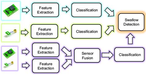 This Figure Describes The Sensor Fusion Model For Detecting Extraneous Download Scientific