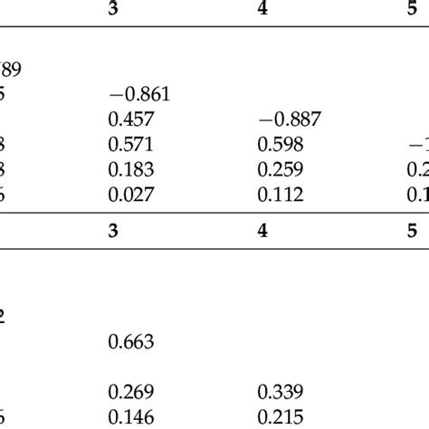 The Aves And The Heterotrait Monotrait Htmt Correlation Ratio