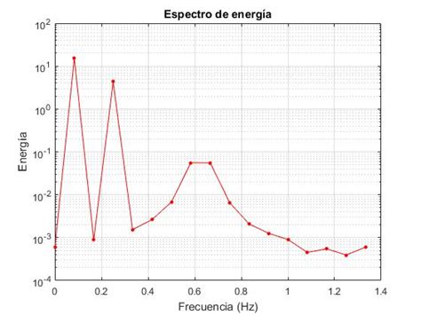Transformada Rapida De Fourier Fft En Esp32 Con Ide Arduino Y