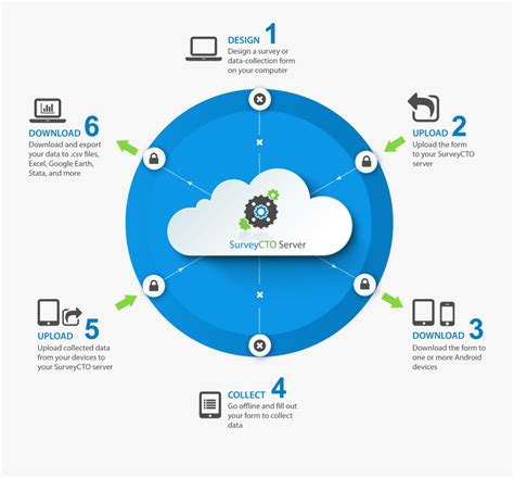 Planning For Electronic Data Collection Surveycto Offline Data Free Transparent Clipart