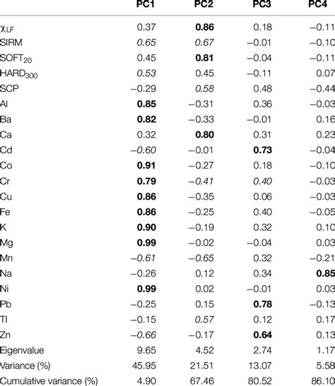 Principle Component Analysis Pca For Skp1 Showing Loadings Of