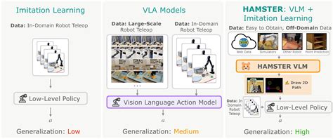 hamster hierarchical action models for open world robot manipulation