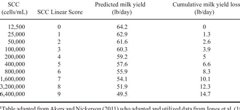 Milk Yield Losses Associated With Milk Scc And Scc Linear Score 1