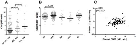 Complement Deposition On Platelets In Sle Patients Is Associated With Download Scientific